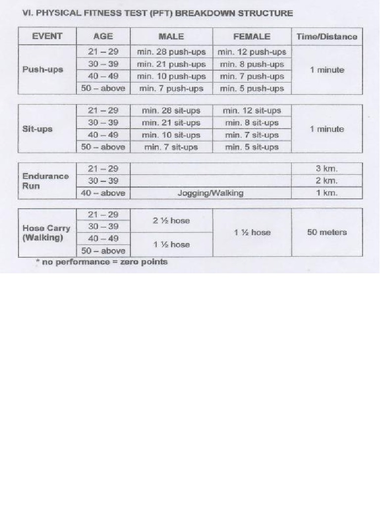 PFT Point System | PDF