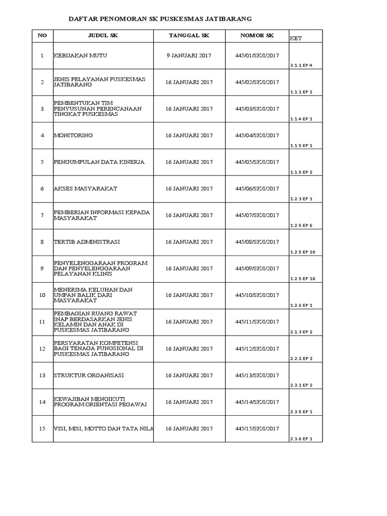Daftar Penomoran SK | PDF