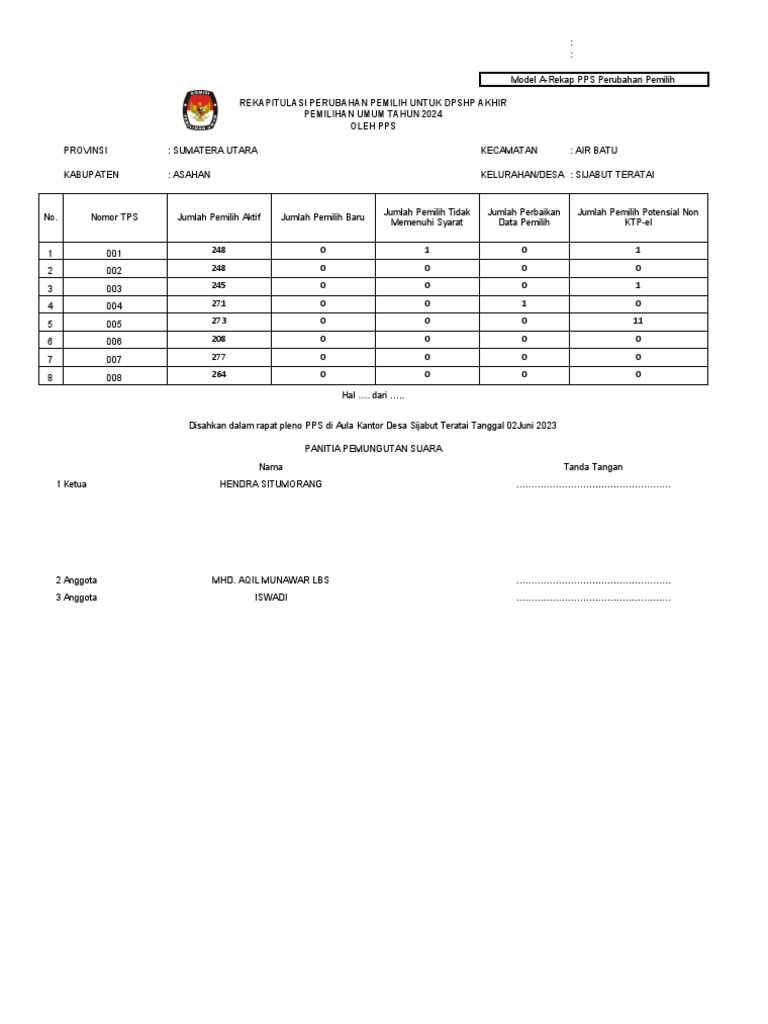 MODEL A-Rekap Perubahan Pemilih Tingkat DPSHP Akhir SIJABUT TERATAI | PDF