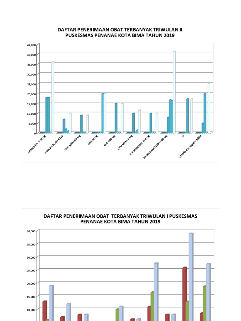 Grafik Penerimaan Obat Terbanyak Tahun 2019 | PDF
