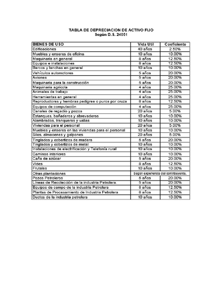 Tabla de Depreciaciones | PDF