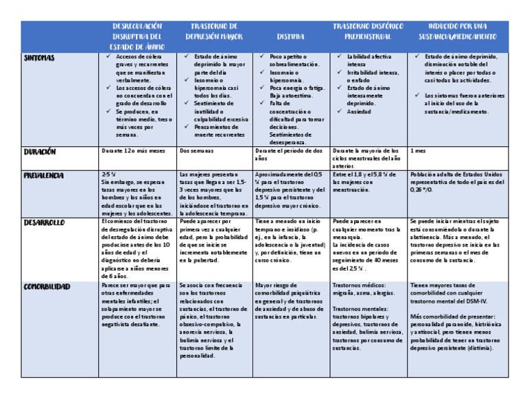 Trastornos Del Ánimo, Trastornos Depresivos. CUADRO | PDF