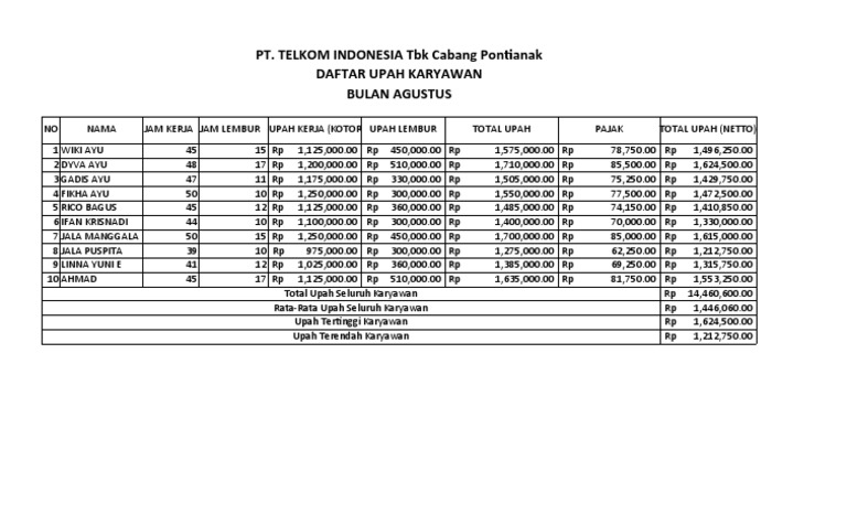 PT. TELKOM INDONESIA TBK Cabang Pontianak Daftar Upah Karyawan Bulan Agustus | PDF