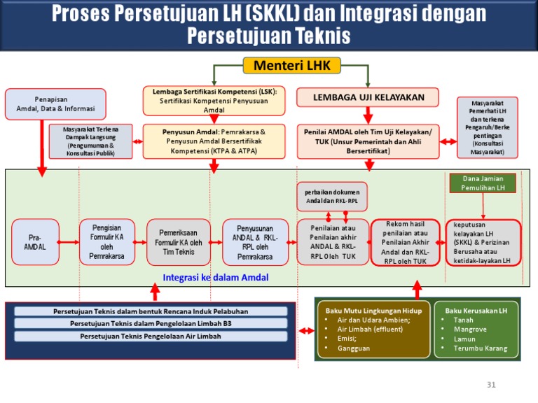 Proses Persetujuan SKKLH Dan Integrasi Pertek | PDF