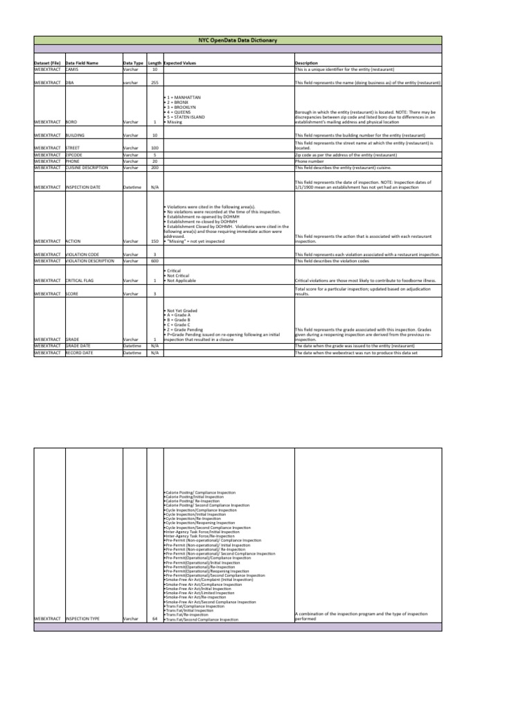NYC Restaurant Inspection Data Guide | PDF | Zip Code | New York City