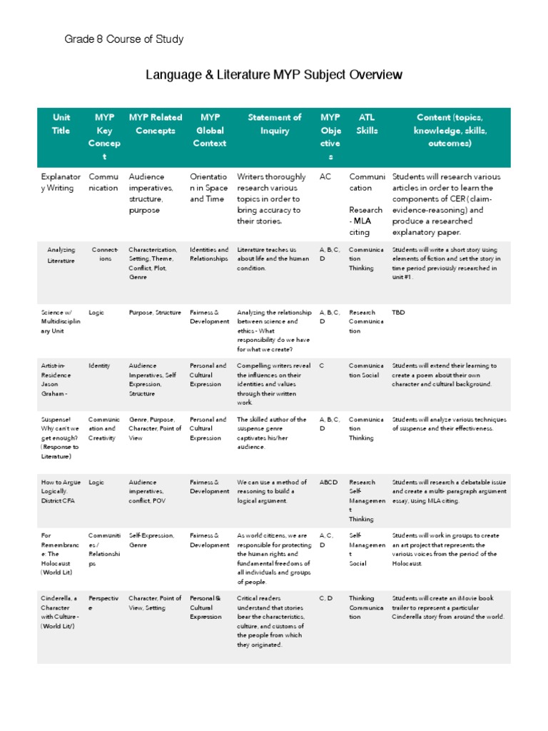 Grade 8 Learning Overview | PDF