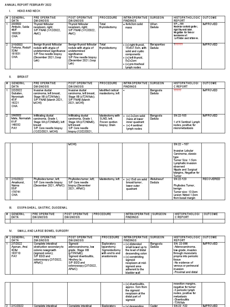 Monthly-Census-February-2022 SEMIFINAL | PDF | Breast Cancer | Thyroid