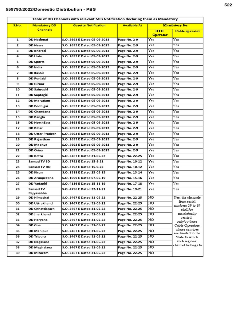 List of Mandatory Channels - With All Gazette Notification | PDF