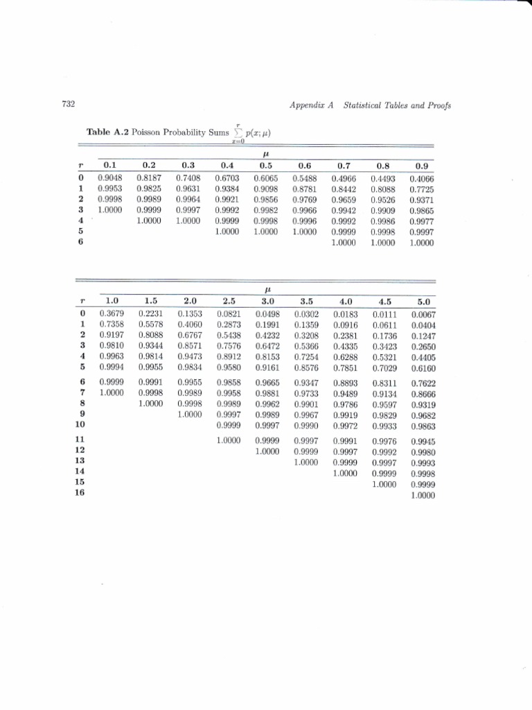 Poisson Probability Tables | PDF