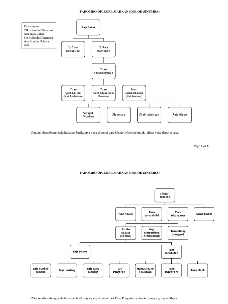 Silsilah Op Zoel Siahaan (TUAN PANGARIAN SILAMAKLAMAK NO. 13) | PDF