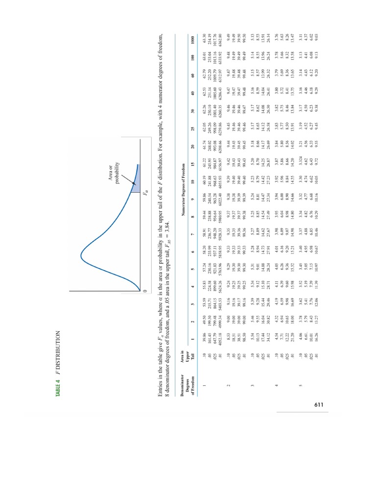 F Distribution Table | PDF