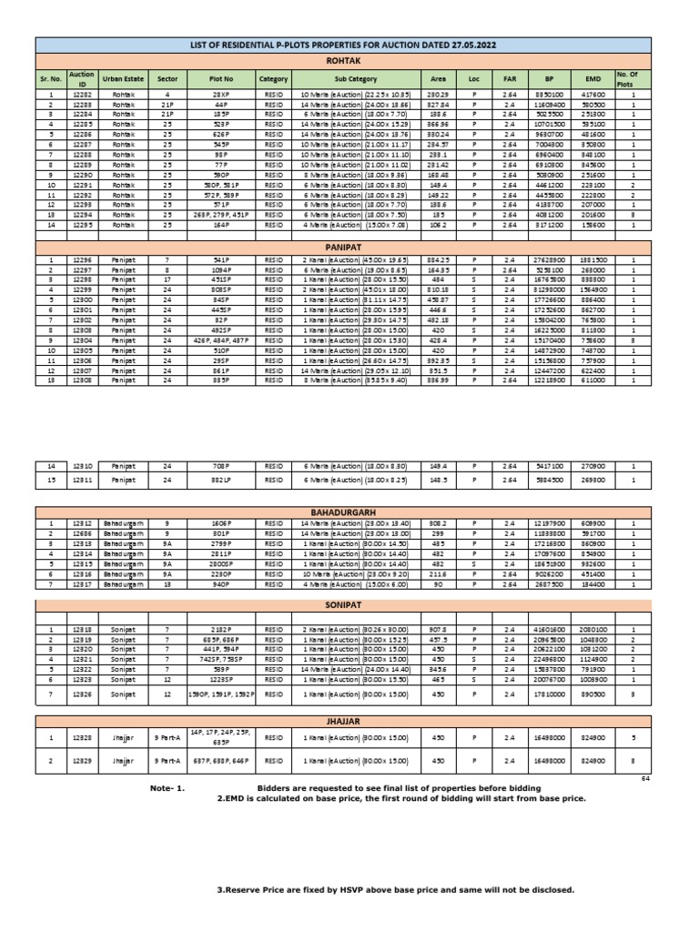 List of Residential P-Plots Properties of Rohtak Zone For Auction Dated ...