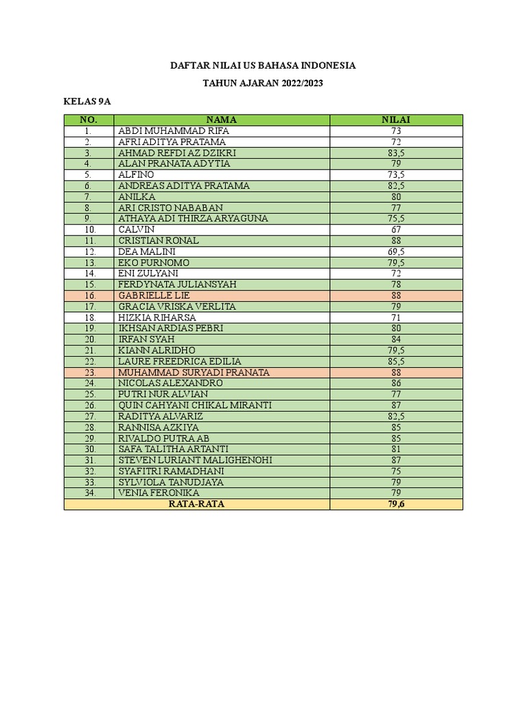 Daftar Nilai Us 9 Bahasa Indonesia 2023 | PDF