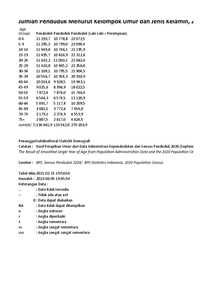 Jumlah Penduduk Menurut Kelompok Umur Dan Jenis Kelamin, 2020 | PDF