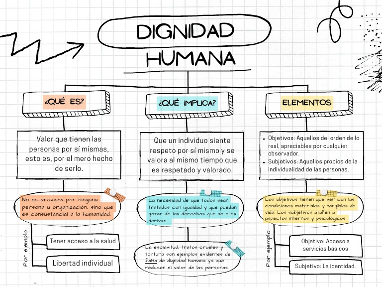 Mapa Dignidad humana - FCC | PDF