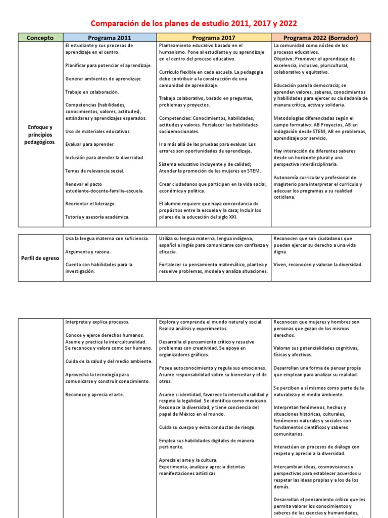 Cuadro Comparativo Planes de Estudio 2011 2017 2022 | PDF | Educación ...