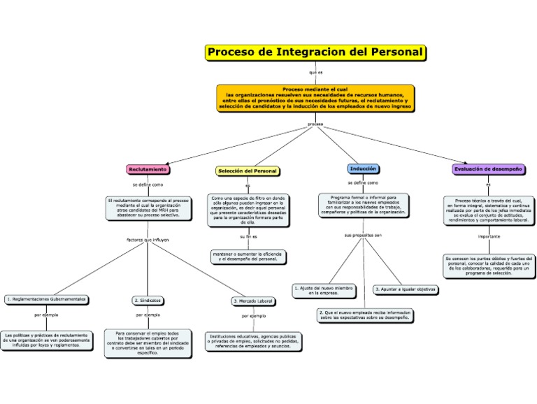 Mapa Conceptual - Proceso de Integración Del Personal | PDF