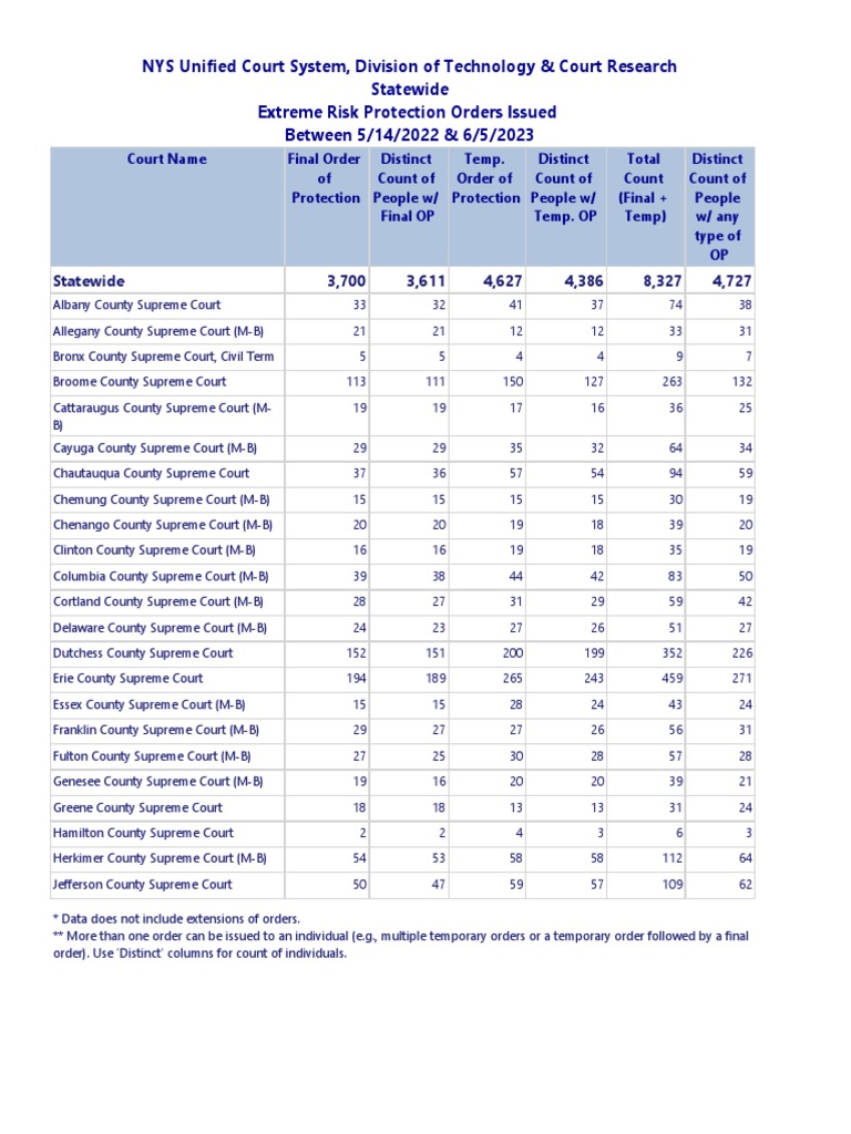 Extreme Risk Protection Orders Issued | PDF | Courts | Government