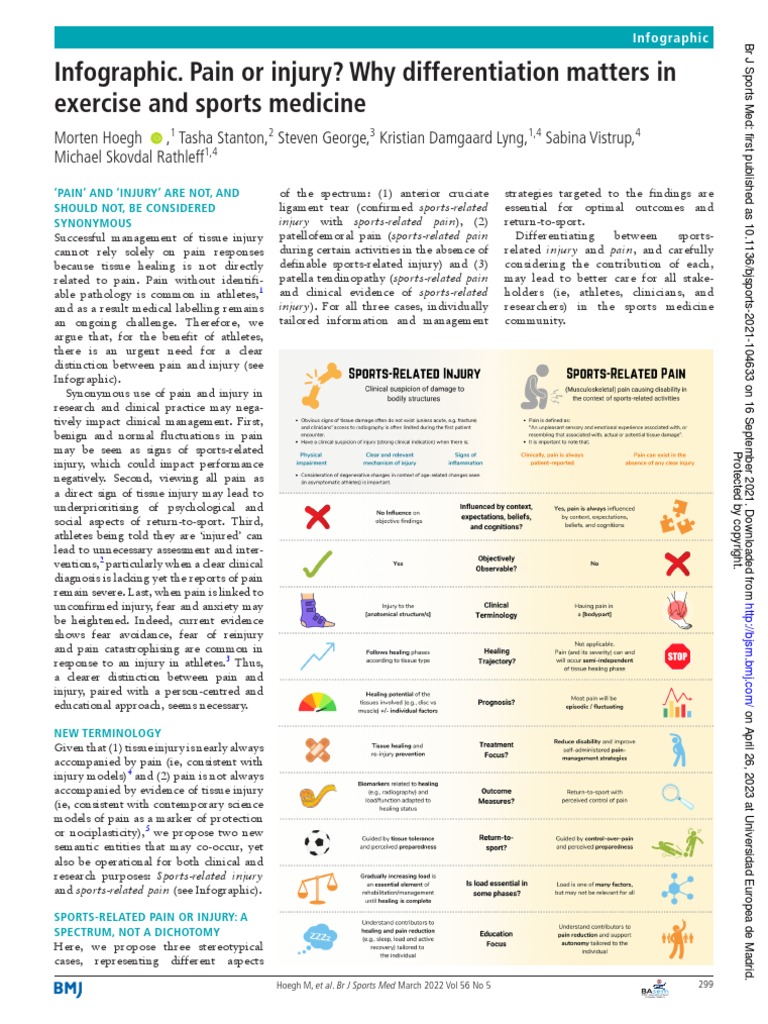Infographic. Pain or Injury - Why Differentiation Matters in Exercise ...
