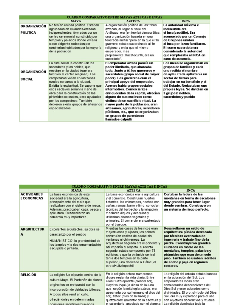 Cuadro Comparativo Mayas Aztecas e Incas 2 | PDF | Civilización maya | Imperio Inca
