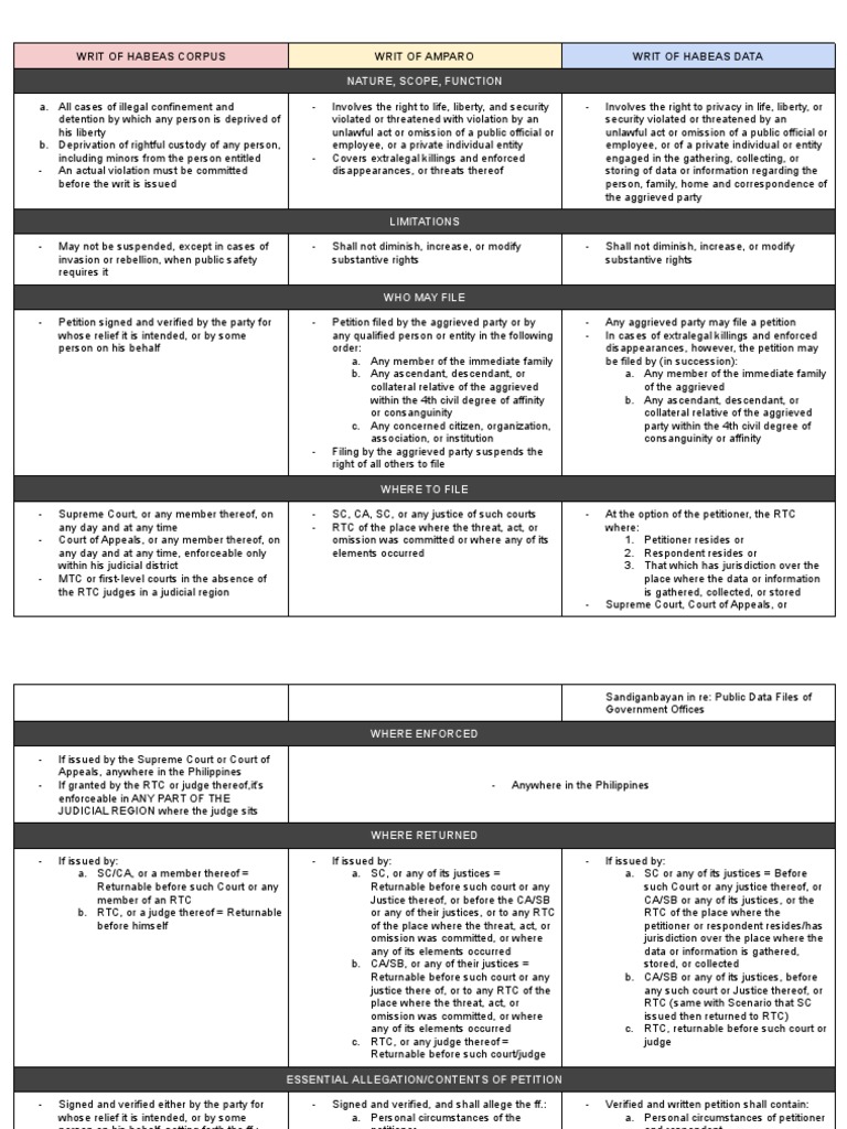 4 Writs - Table | PDF