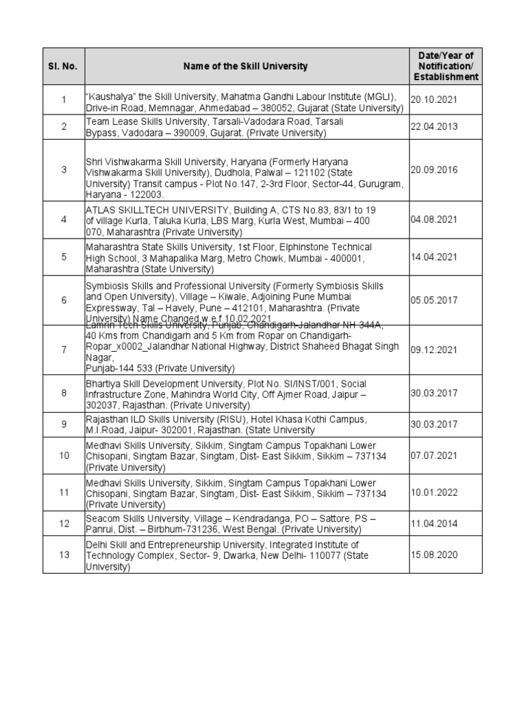 List of Skill University | PDF