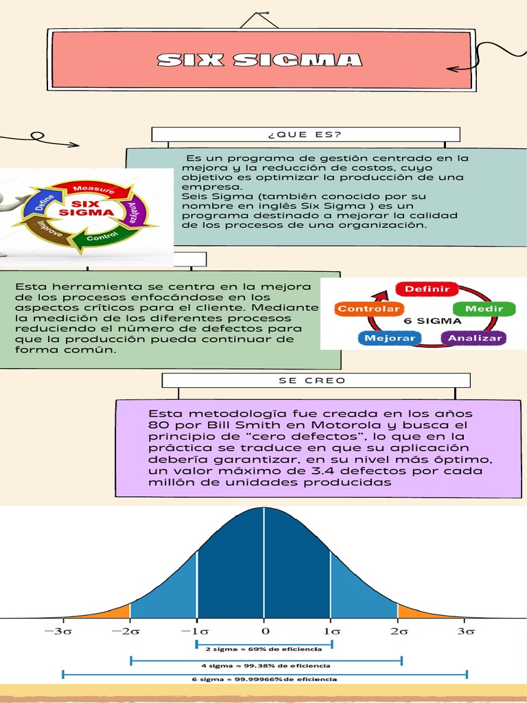 Infografia Six Sigma | PDF