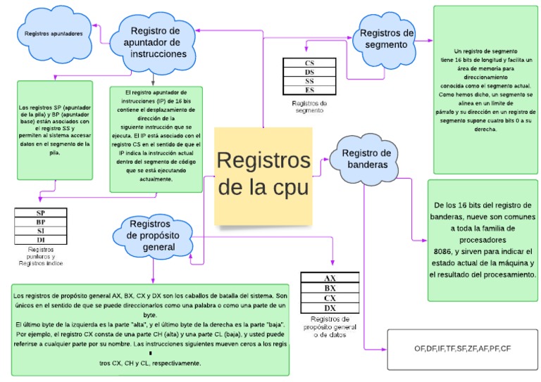REGISTROS CPU | PDF | Poco | Unidad Central de procesamiento