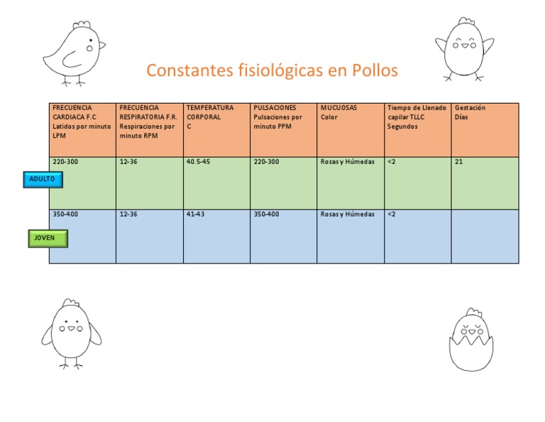 CONSTANTES FISIOLOGICAS EN AVES | PDF