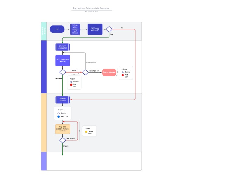 Current vs. Future State Flowchart: Wi-Fi Mode Activated? Initialize ...