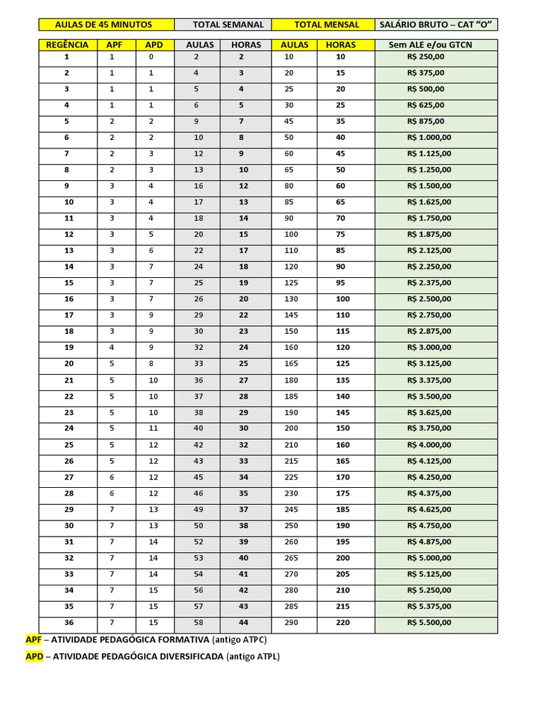 Tabela Aulas Apf Apd Salário | PDF | Ciclones tropicais