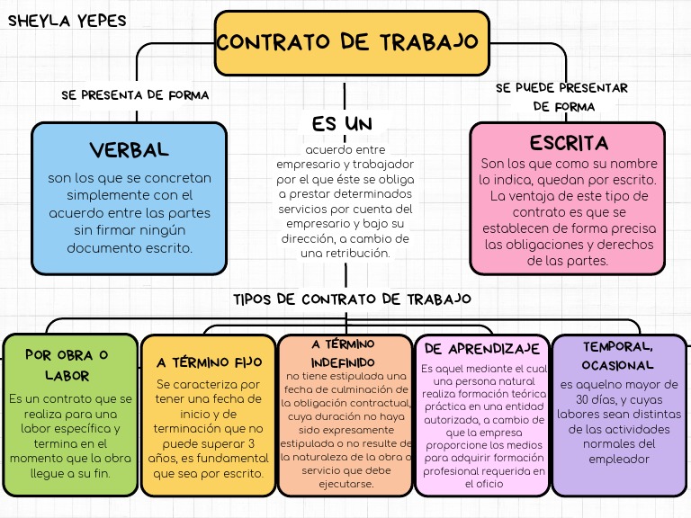 Mapa Conceptual, Contratos de Trabajo, Sheyla Yepes | PDF