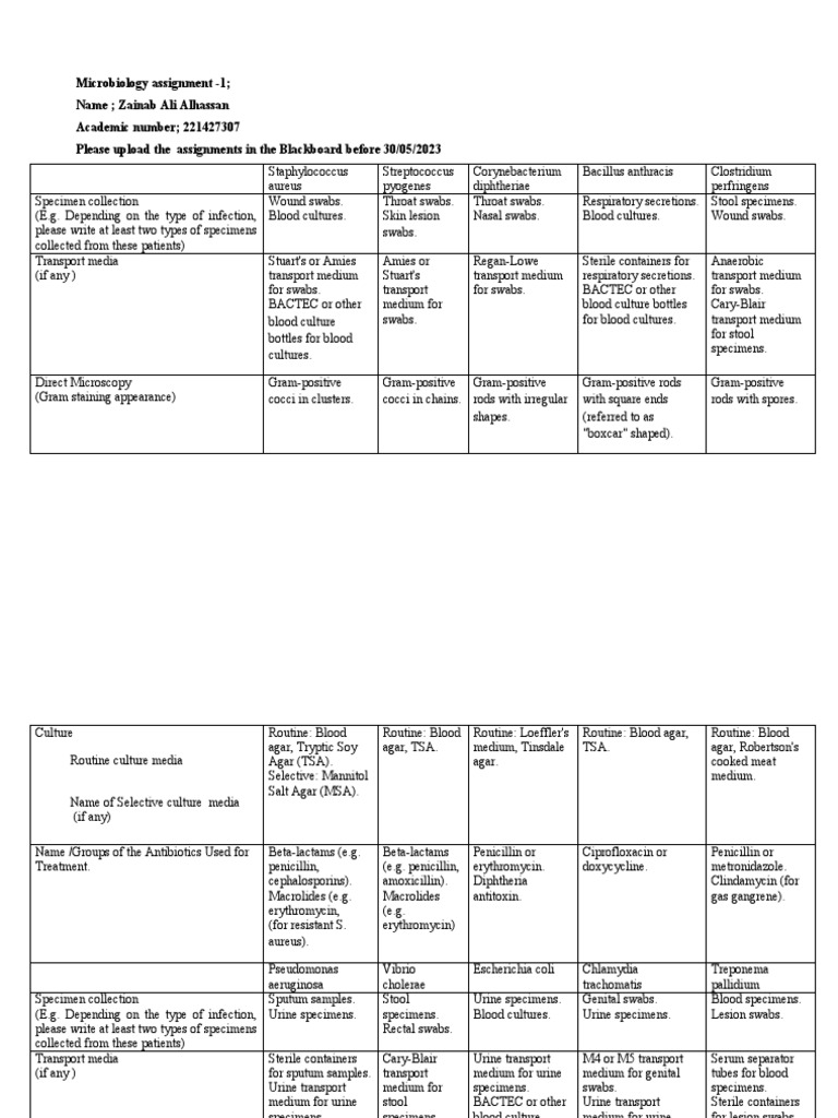 Microbiology Assignment 1 - With Answer | PDF