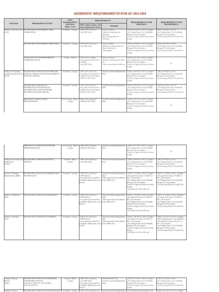ADMISSION Program GWA Subject Grade and Other Requirements AY 2023 2024 ...