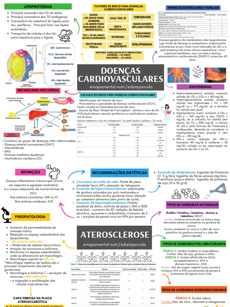 MAPAS MENTAIS DOENÇAS CARDIOVASCULARES | PDF
