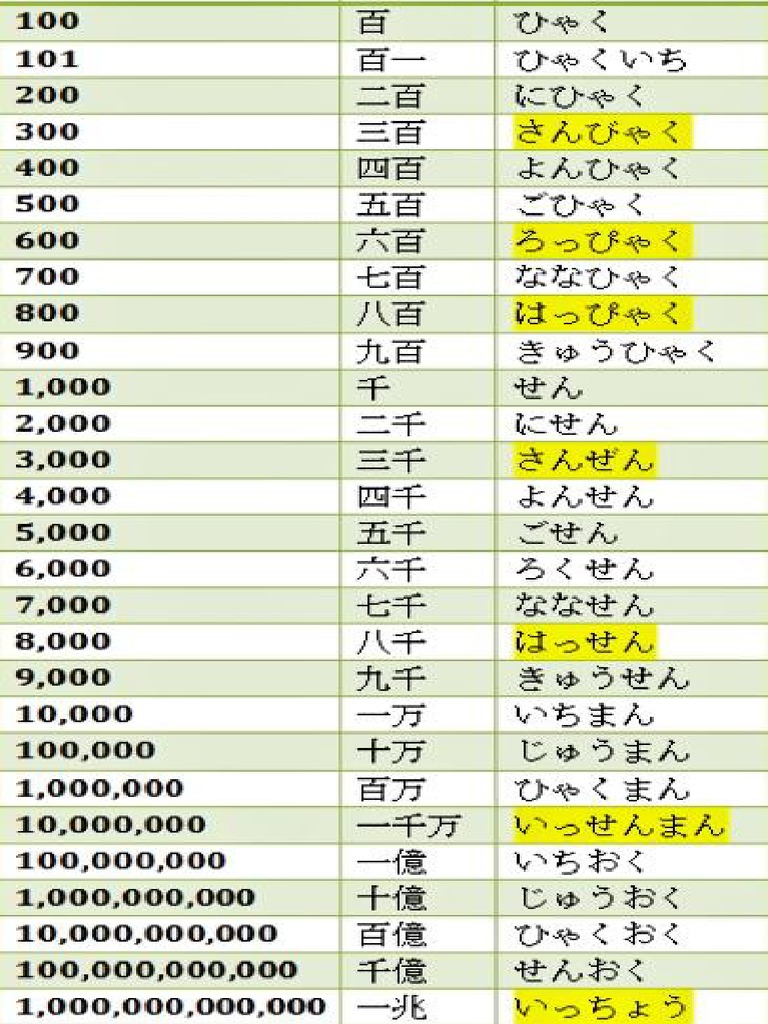 Japanese numbers | PDF