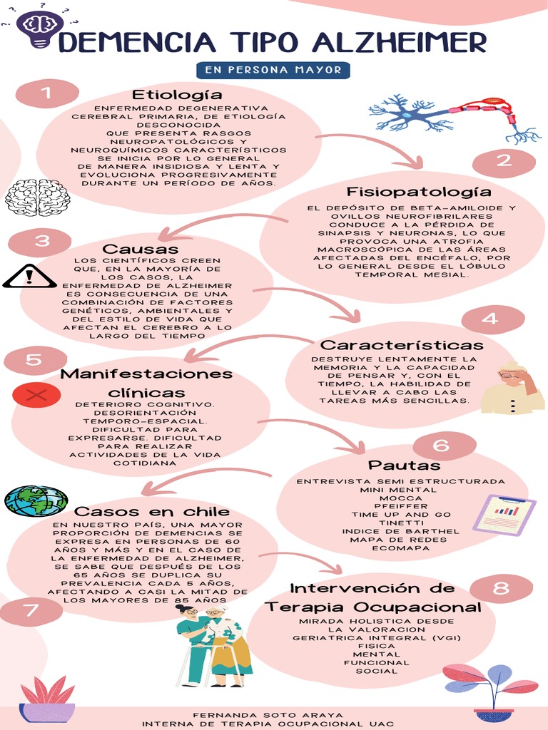 Infografia Demencia Tipo Alzheimer | PDF | Enfermedad de Alzheimer | Demencia