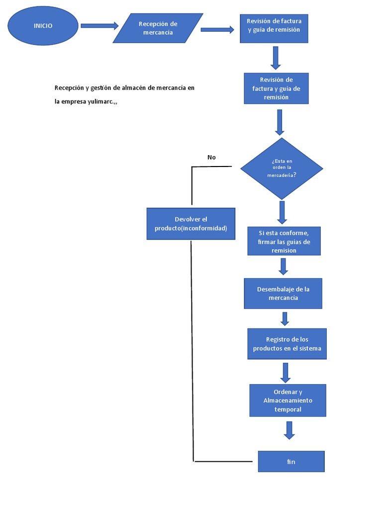 Diagrama de Flujo y Dap Gestion Almacen | PDF | Almacén | Industrias de ...