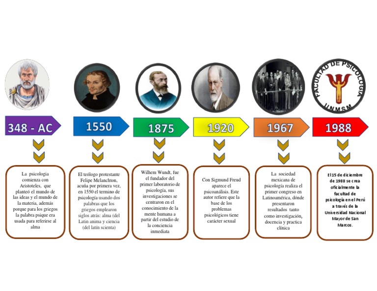 Historia de La Psicologia-Linea de Tiempo | PDF