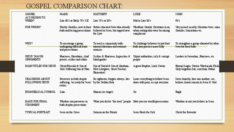 Gospel Comparison Chart | PDF Gospel Comparison Chart | PDF