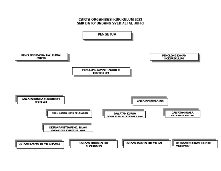 Carta Organisasi Kurikulum SMK Dusaj 2023 | PDF