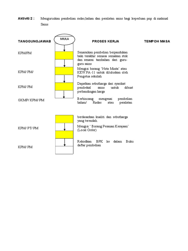 Aktiviti 2 CARTA ALIR | PDF