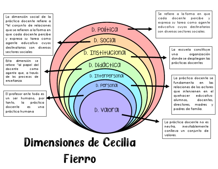 Dimensiones de Cecilia Fierro | PDF | Crecimiento personal y profesional