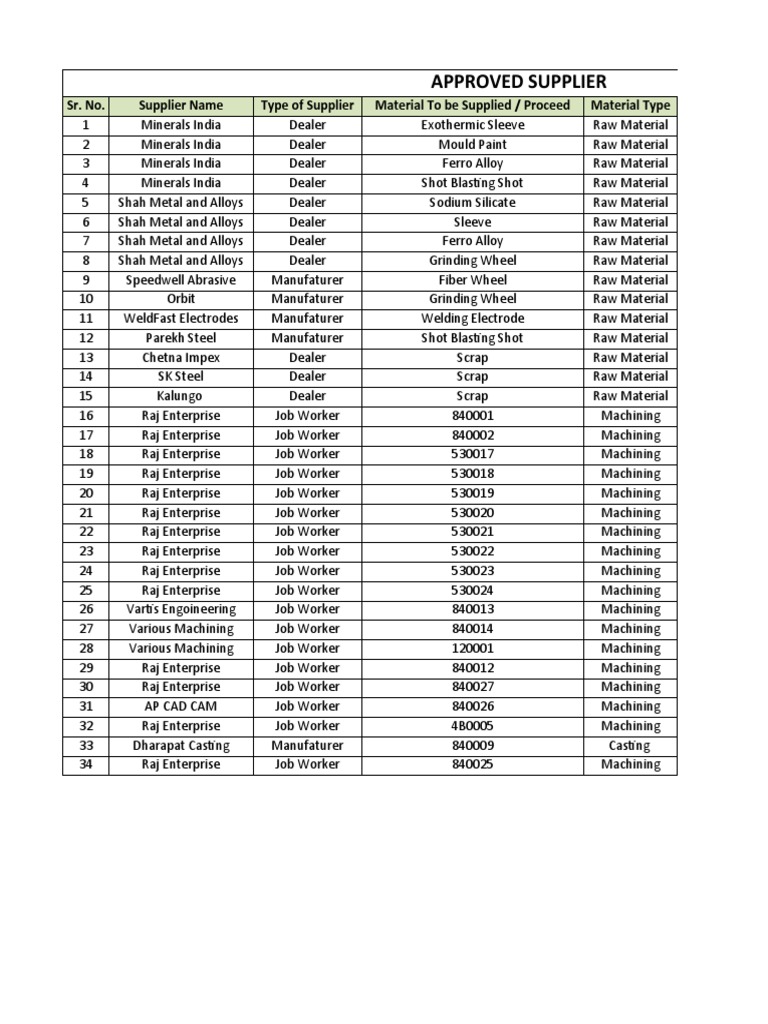 Approved Supplier List | PDF | Grinding (Abrasive Cutting) | Scrap