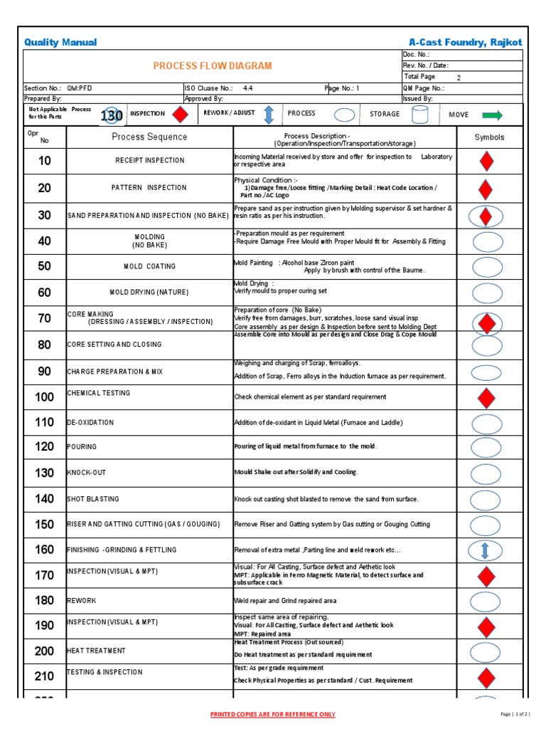 Process Sequence | Download Free PDF | Foundry | Industrial Processes