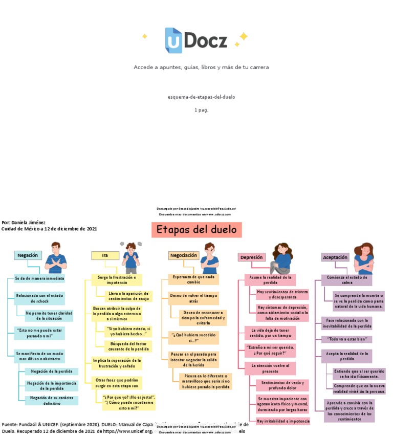 Esquema de Etapas Del Duelo 296513 Downloable 3154687 | PDF | Dolor | Ira