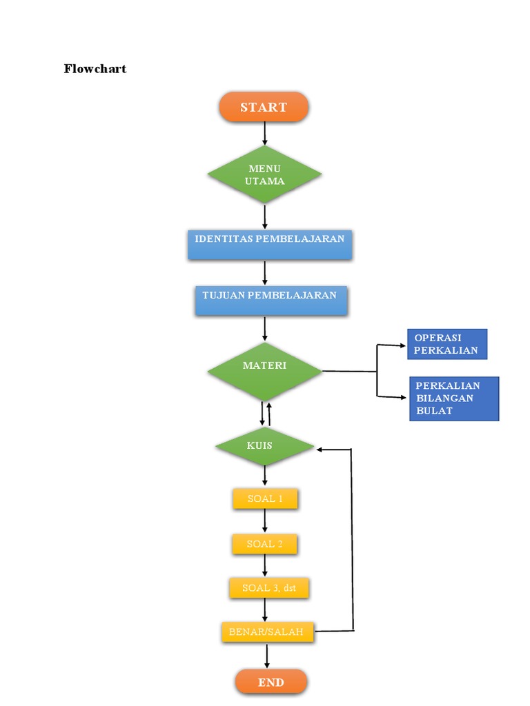 Flowchart KEL 7 MTP | PDF