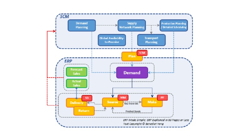 Sap SCM Scor Model 1683715785 | PDF