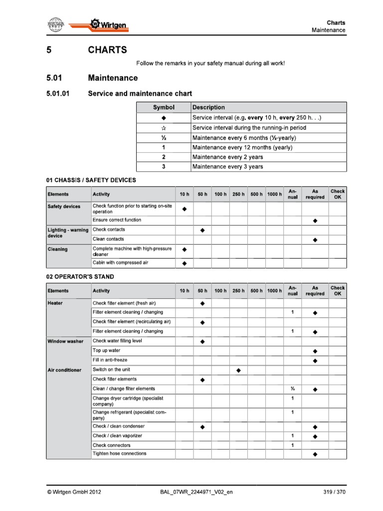 Maintainance Chart | PDF