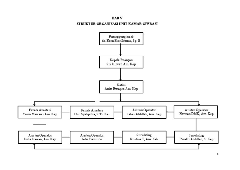 Struktur Organisasi Kamar Bedah | PDF